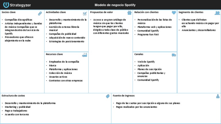 Modelo Canvas Spotify | PDF | Spotify | Publicidad