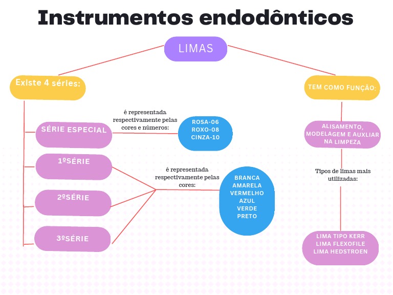 Mapa Conceitual-Instrumentos Endodonticos | PDF