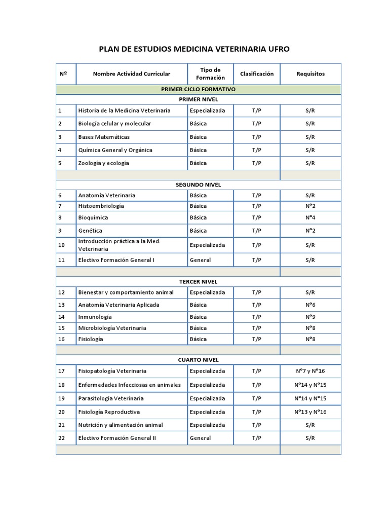 PLAN DE ESTUDIOS MEDICINA VETERINARIA UFRO (Requisitos) | PDF ...