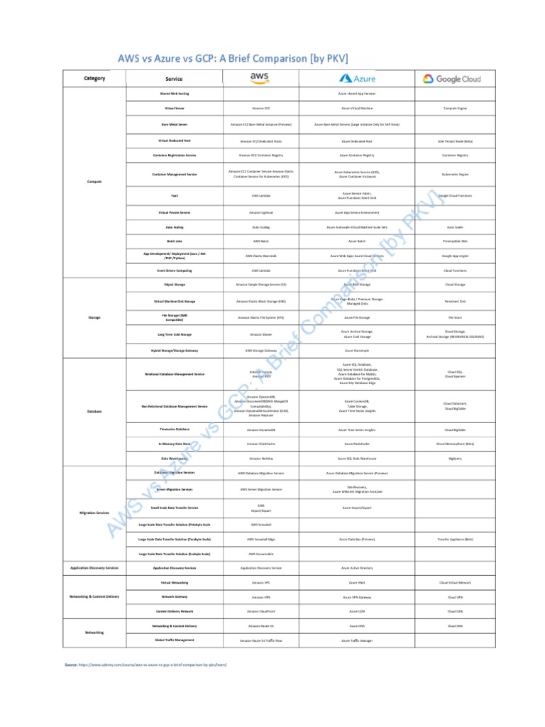 AWS Vs Azure Vs GCP: A Brief Comparison (By PKV) : Category Service ...