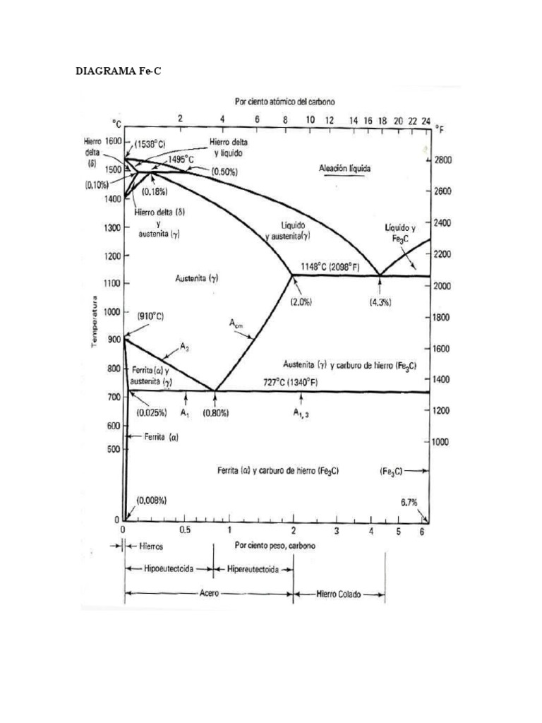 Fe-C Phase Diagram Explained | PDF