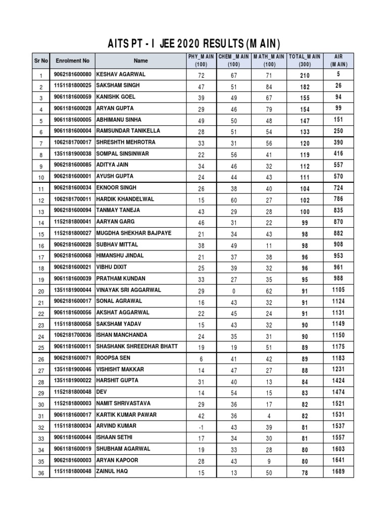 Aits PT - I Jee 2020 Results (Main) : Phy - Main (100) Chem - Main (100 ...