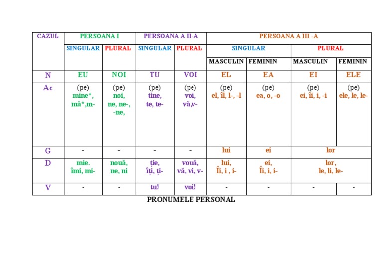 Pronumele Personal | PDF