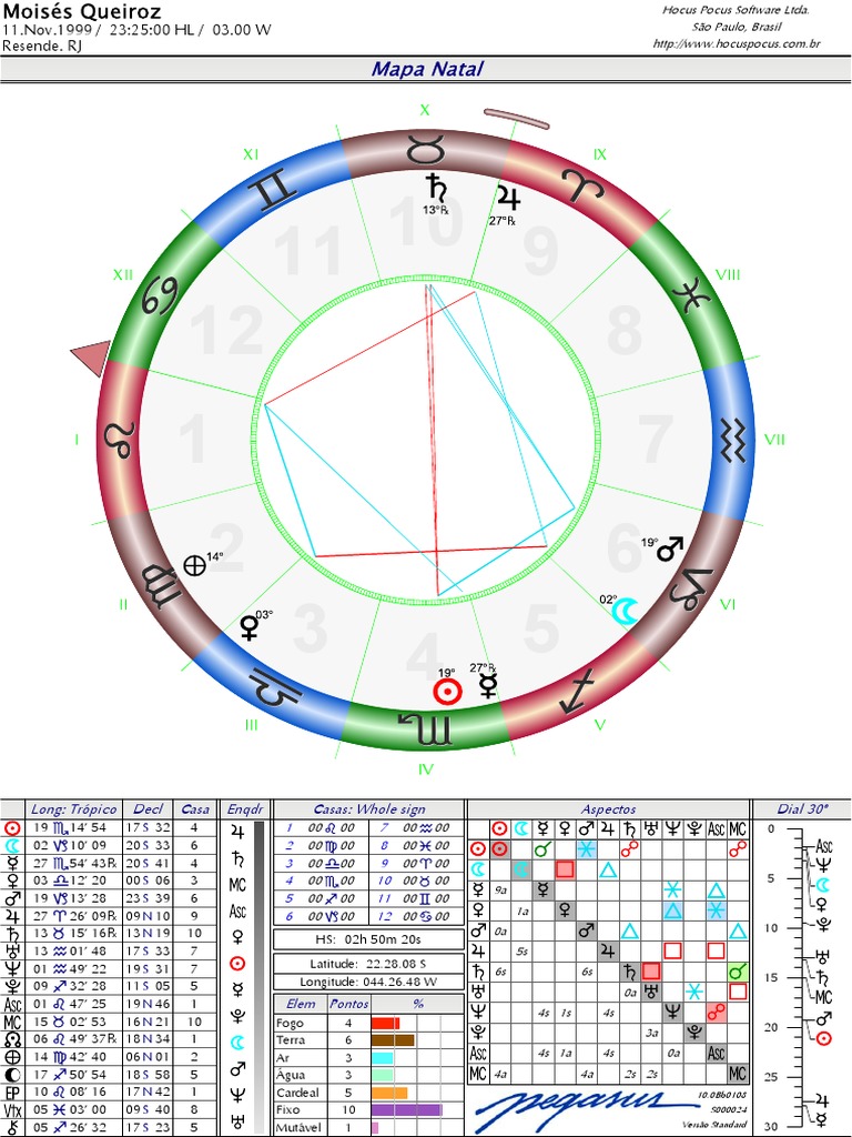Mapa Astral | PDF