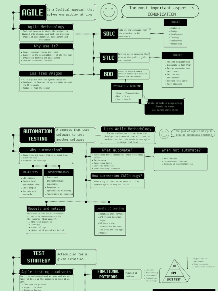 Mind Maps - Intro To Automation Testing | PDF | Agile Software ...