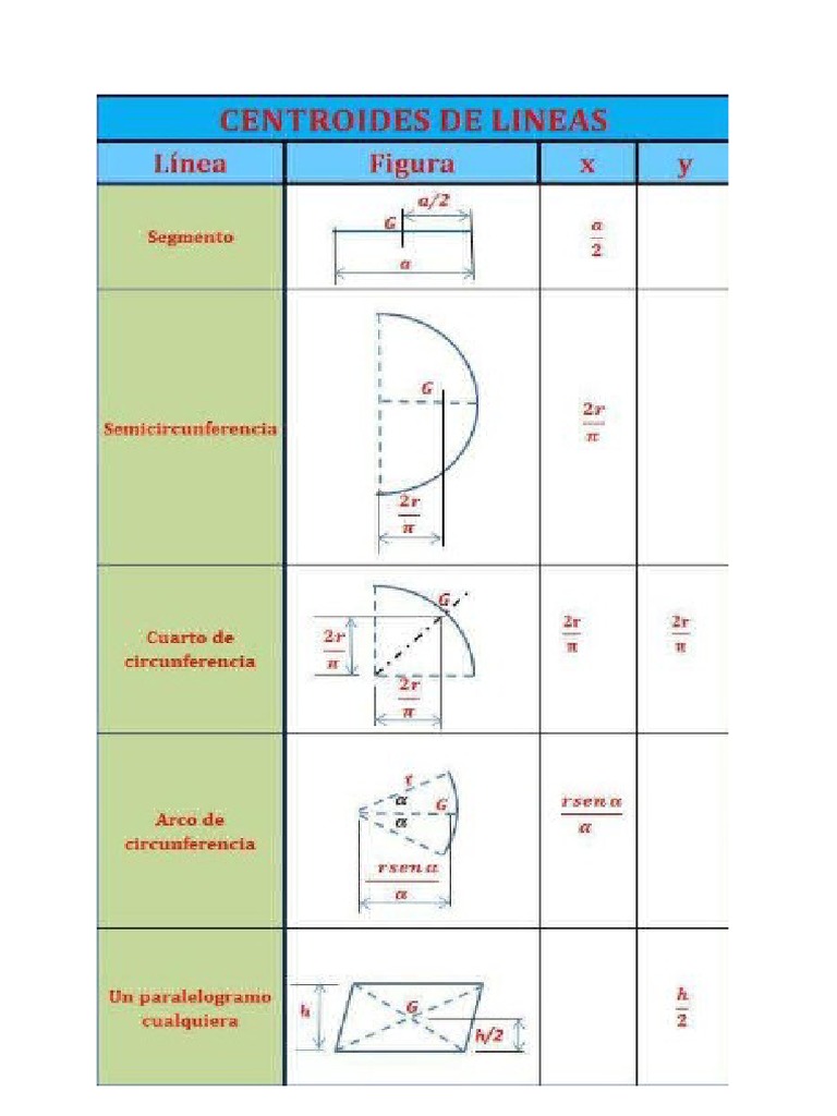 Tabla de Centros de Gravedad y Centroides | PDF