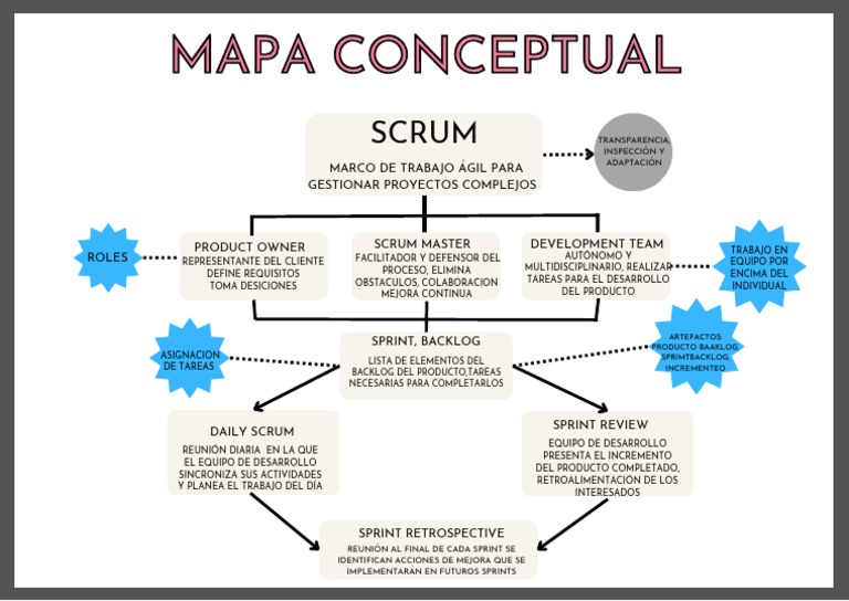 Mapa Conceptual de Scrum | PDF | Scrum (desarrollo de software) | Marketing