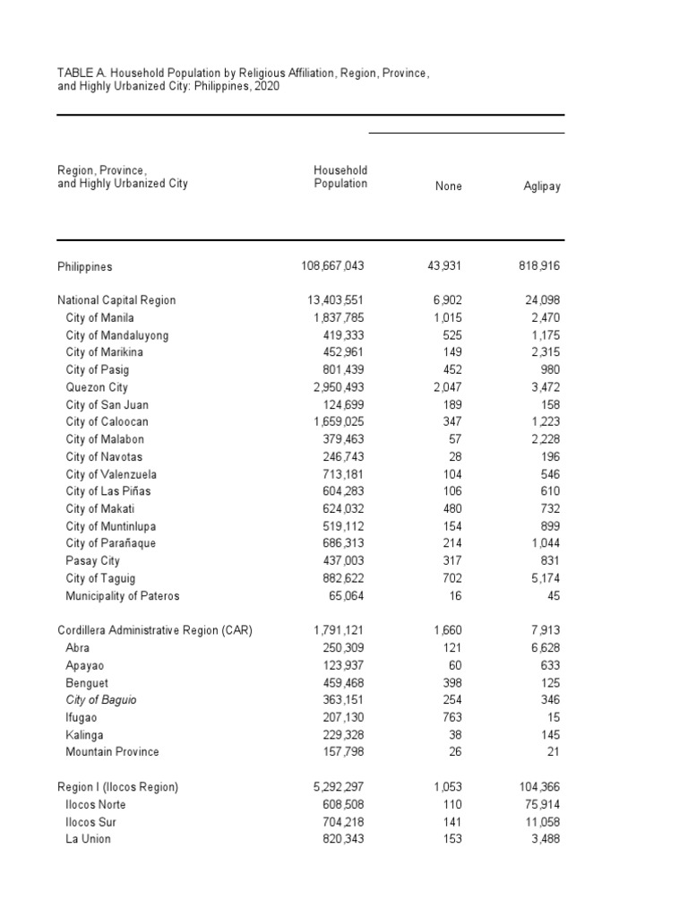 3 - Statistical Table For Religious Affiliation (For Posting) - RML ...