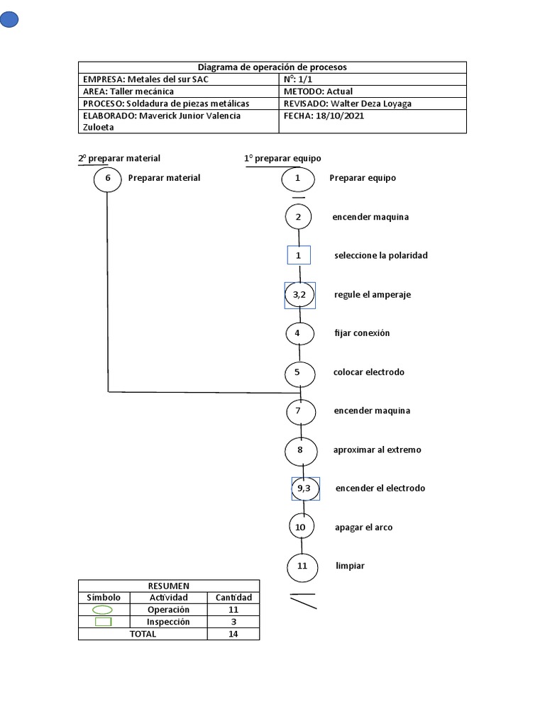 Diagrama de Operación de Procesos (Dop) | PDF | Soldadura | Construcción