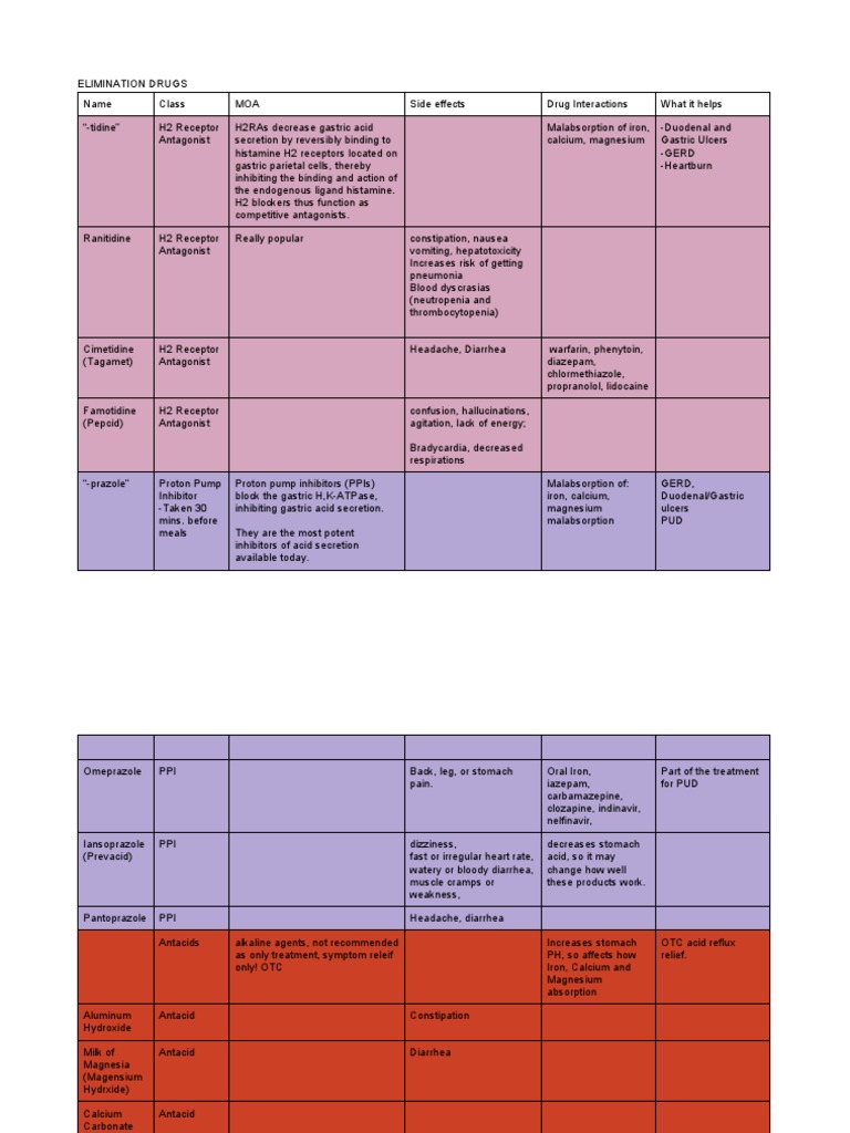 Pathopharm Drug Tables Nclex Review | PDF | Coagulation | Aspirin