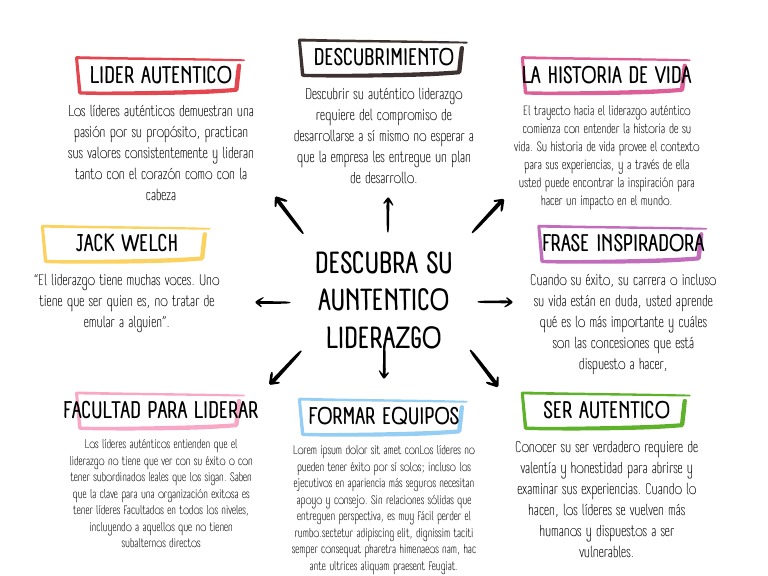 Mapa Conceptual D | PDF | Liderazgo