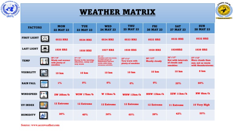 Weather Matrix Form 22 - 28 May 23 | PDF | Earth Sciences | Climate