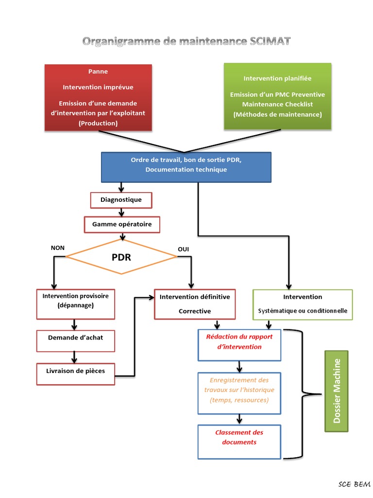 Organigramme de Maintenance | PDF