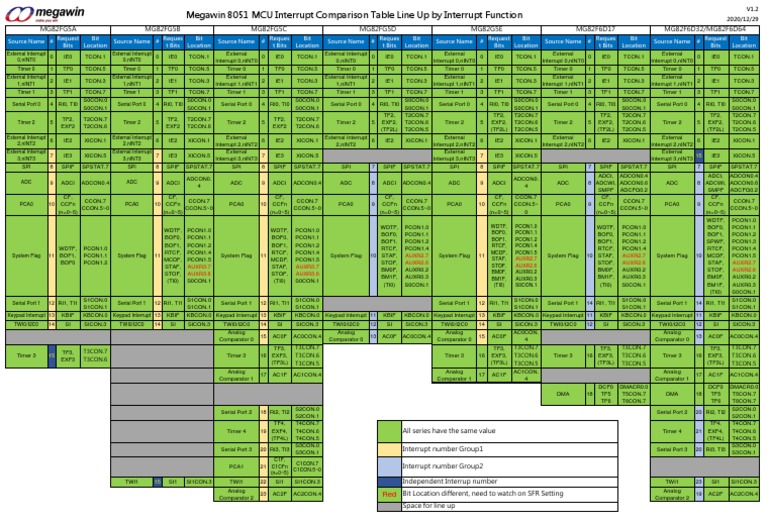 En 8051 Interrupt Comparison Table Line Up By Interrupt Function V12 Pdf Electronics 
