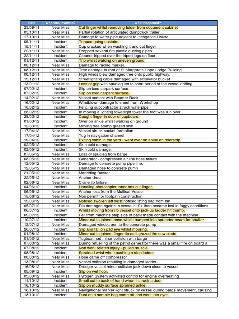 Incident Samples | PDF | Crane (Machine) | Wire