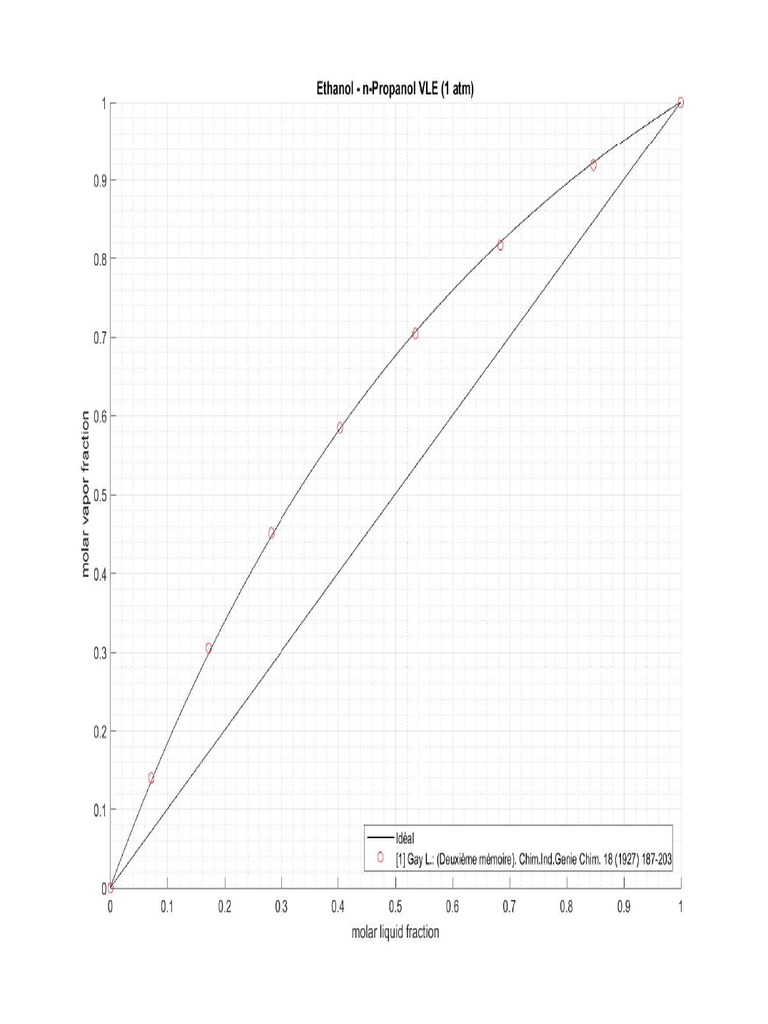 CHGP - Ethanol-n-Propanol VLE Diagram | PDF