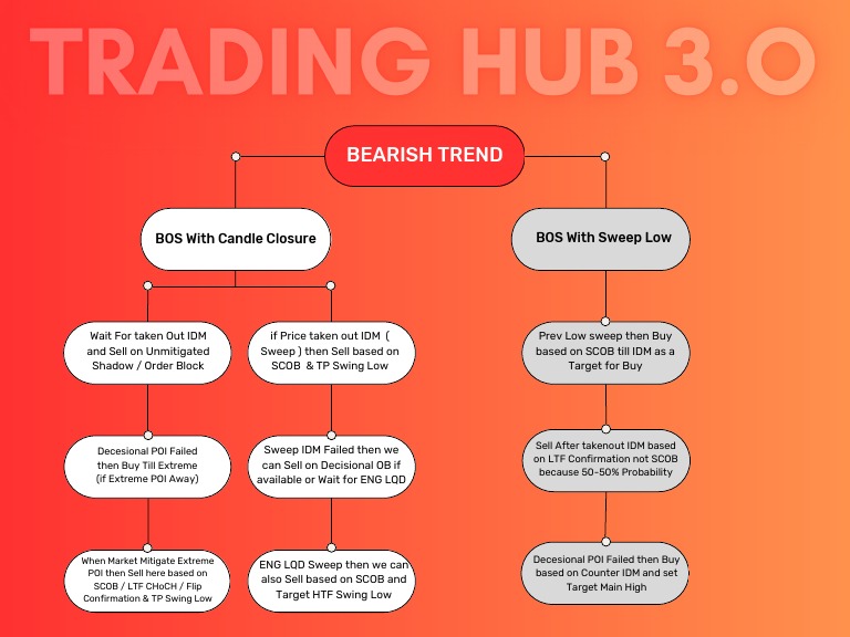 Trading Hub 3.0: Strategies Overview | PDF