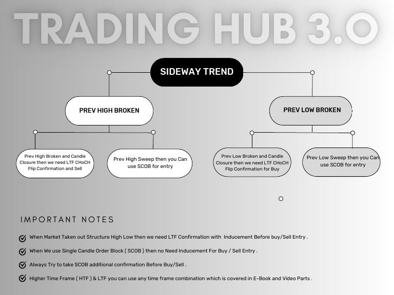 Trading Hub 2.0: Key Entry Strategies | PDF
