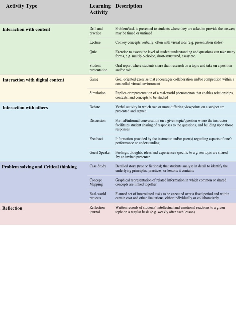 Learning activities planning | PDF | Thought | Learning