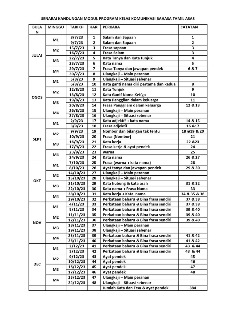 Senarai Kandungan Modul Program Kelas Komunikasi Bahasa Tamil Asas | PDF