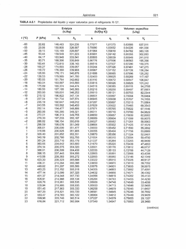 Propriétés R-12a et R-717: Liquide et Vapeur Saturés | PDF