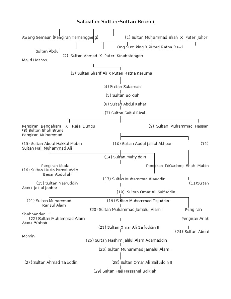 Salasilah Sultan Brunei | PDF