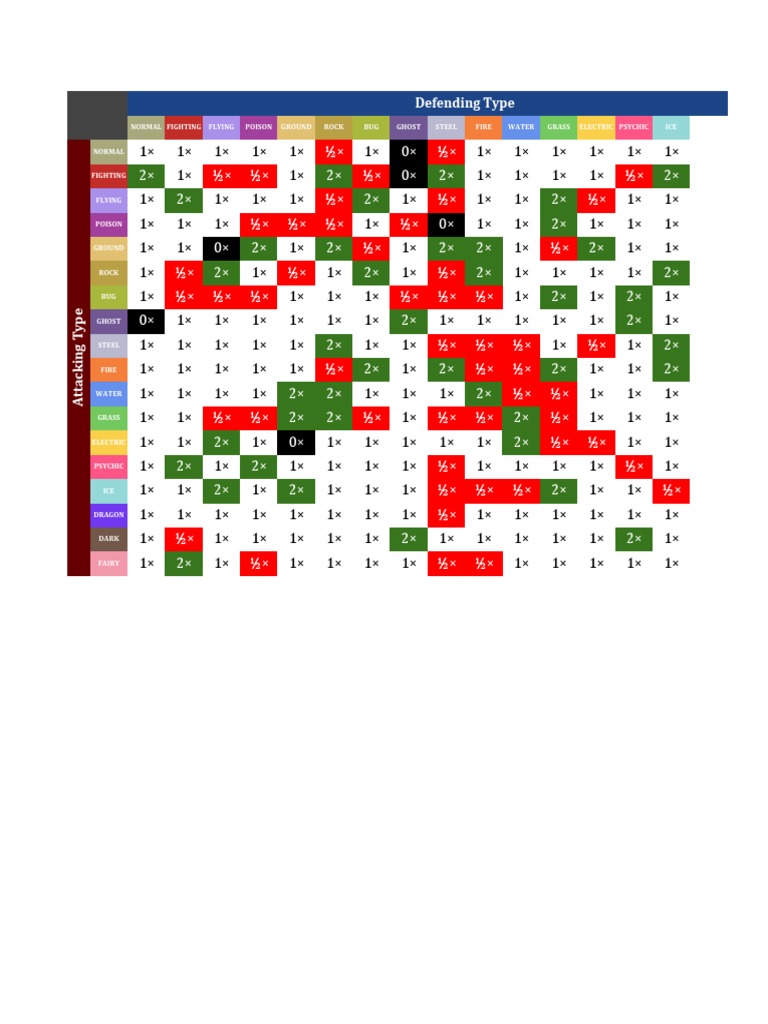 Pokémon Type Chart | PDF