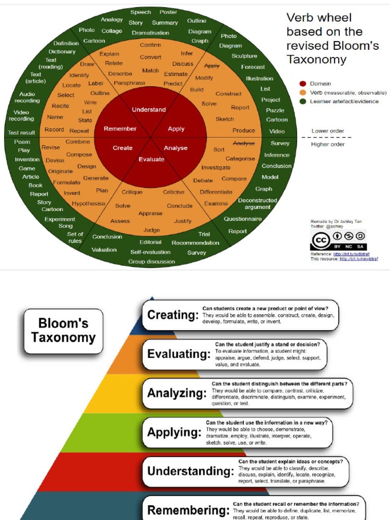 Blooms Taxonomy | PDF