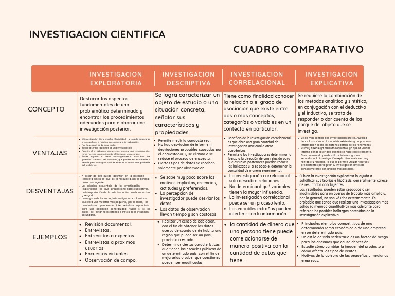 Cuadro Comparativo Investigacion Cientifica | PDF | Science | Metodología