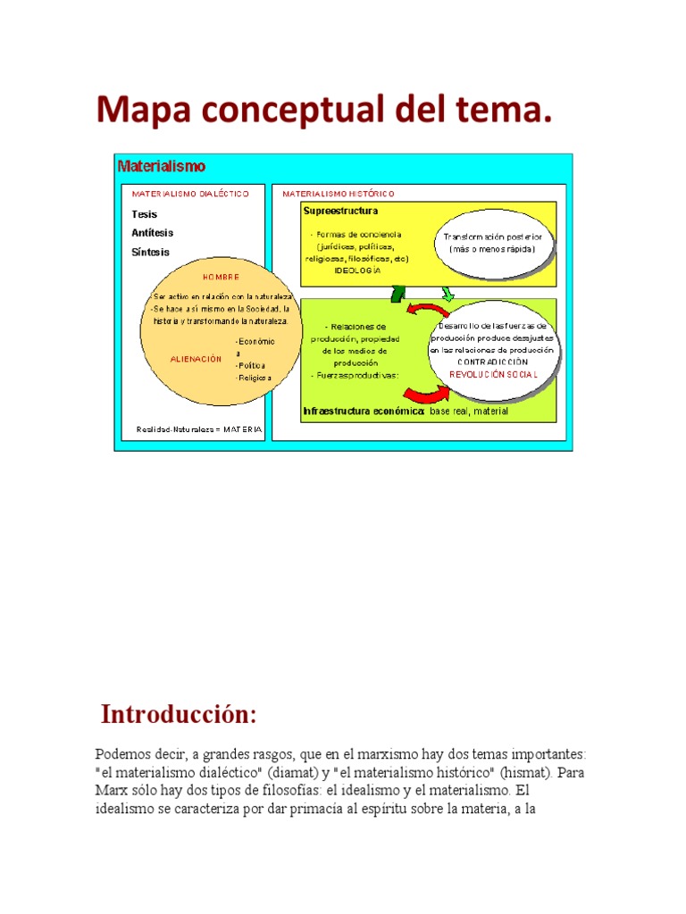 Mapa Conceptual Del Tema MATERIALISMO DIALECTICO | PDF | Dialéctico | Materialismo