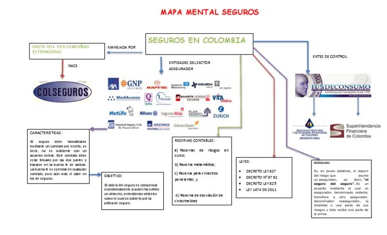 Mapa Mental Seguros | PDF