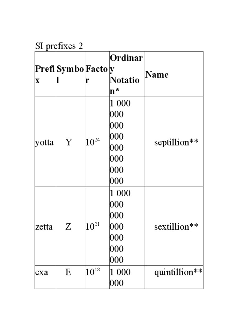 SI Prefixes 3 | PDF | Mathematical Notation | Notation