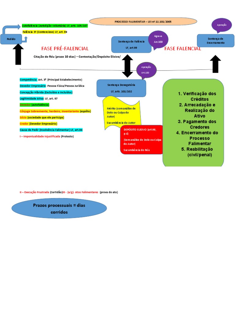 MAPA MENTAL - FALÊNCIAS | PDF | Falência | Sentença (jurídico)
