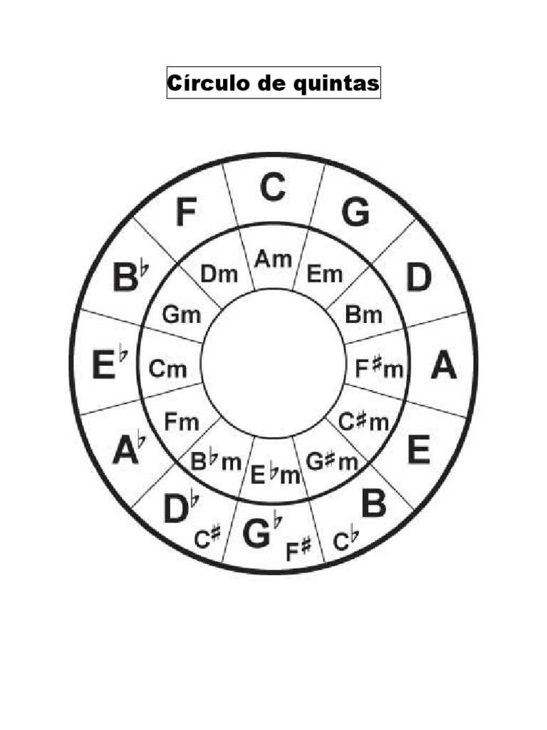 Círculo de quintas | PDF