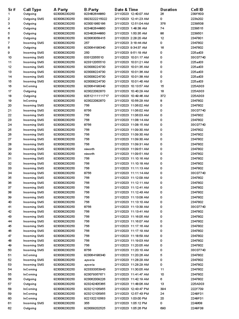 SR# Call Type A Party B-Party Date & Time Duration Cell ID | PDF ...