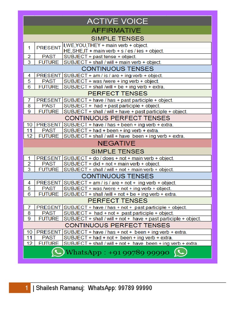 Grammar Tips by Shailesh Ramanuj | PDF