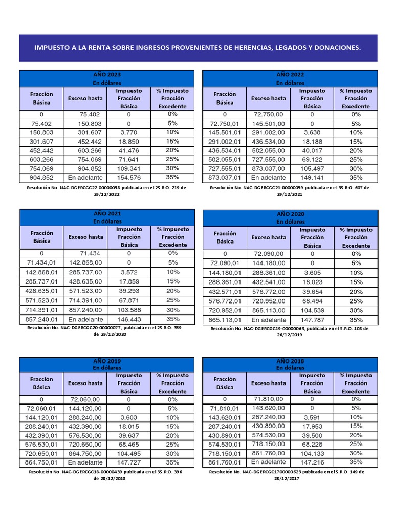 Tablas de Cálculo de Impuesto A La Renta Herencias y Legados | PDF | Impuestos | Finanzas del ...