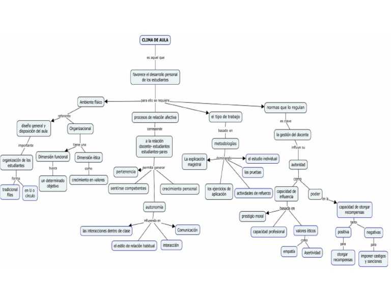 Mapa Conceptual Aula | PDF