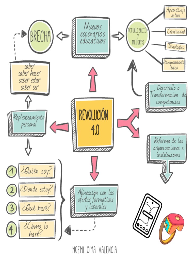 Mapa Conceptual Revolucion 4.0 y Competencias | PDF | Creatividad ...