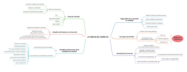 Semana1 - Tema1 - Tarea - Mapa Mental | PDF | Constitución | Economias