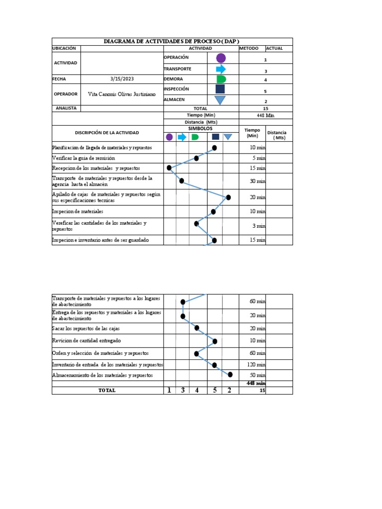 Diagrama de Actividades de Proceso DAP | PDF