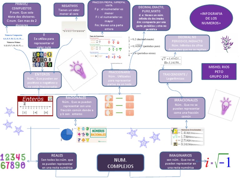 Infografia de Los Numeros | PDF | Conceptos matemáticos | Codificaciones