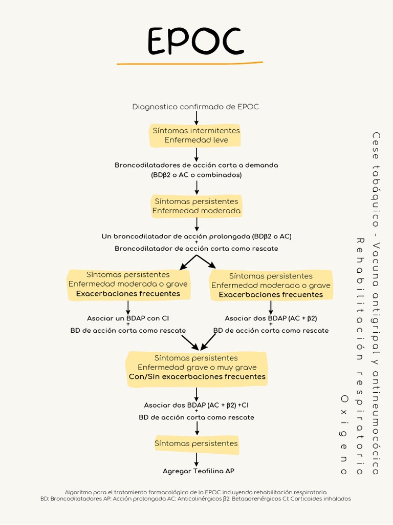 Algoritmo Fármacos en EPOC | PDF