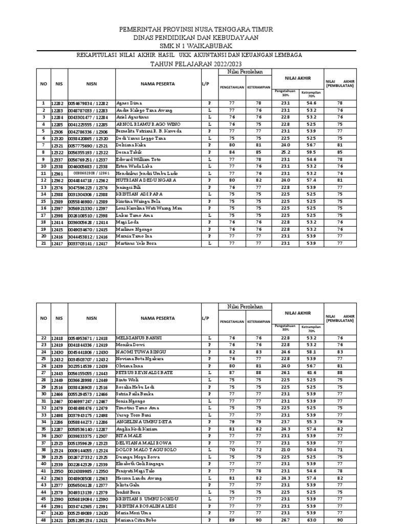 Rekap Nilai Ukk Akl 2023 | PDF