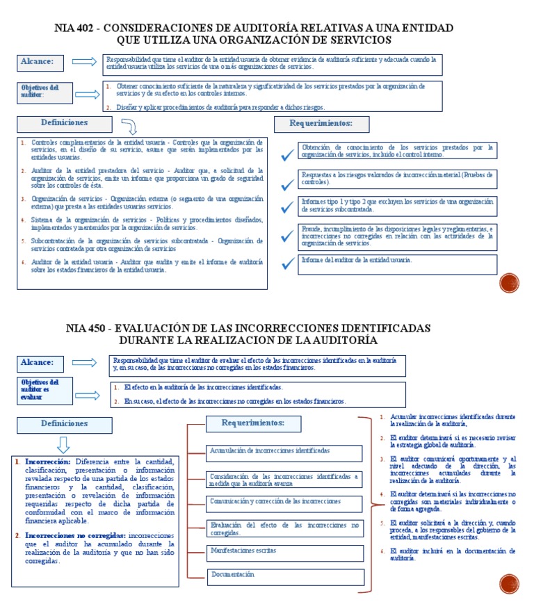 Esquemas NIA 402 Y 450 | PDF | Auditoría | Contralor