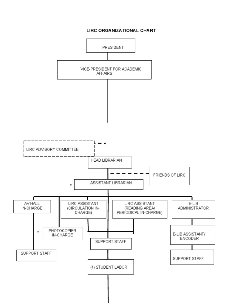 Lirc Organizational Chart | PDF