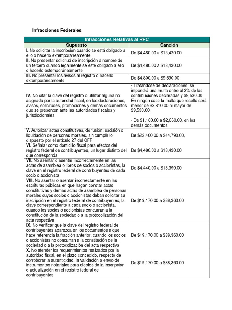 Multas por Infracciones Fiscales | PDF | Contabilidad | Impuestos