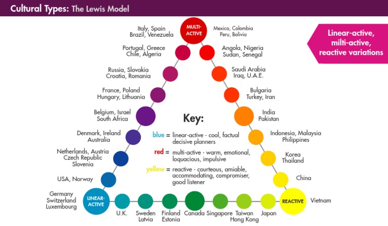 Culturaltypes The Lewis Model | PDF