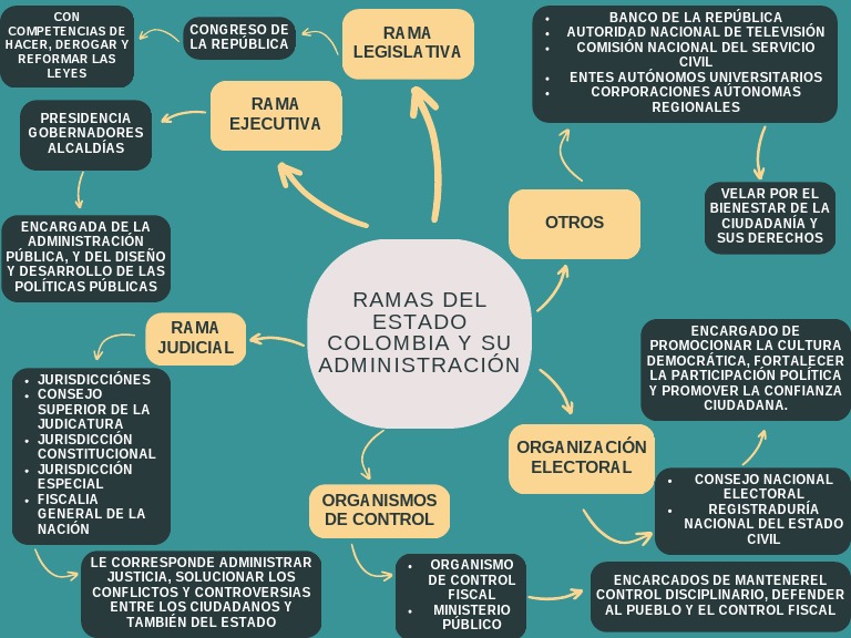 Act.2 Mapa Mental Organización Del Estado Colombiano y Administración Pública | PDF ...