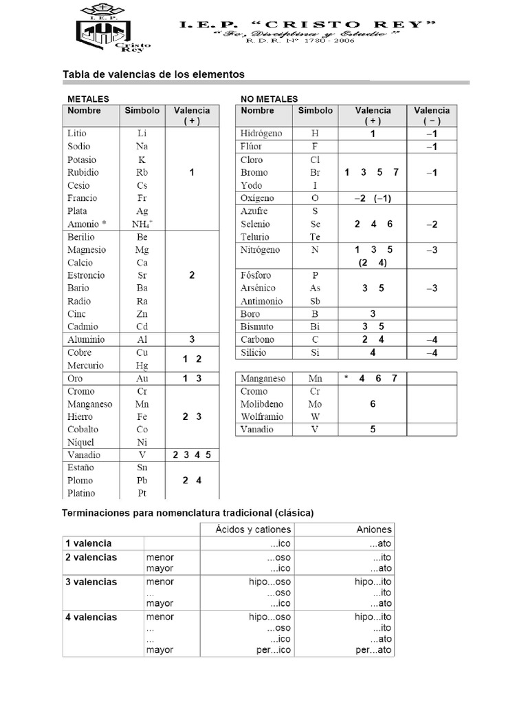 Valencias de Los Elementos Quimicos | PDF